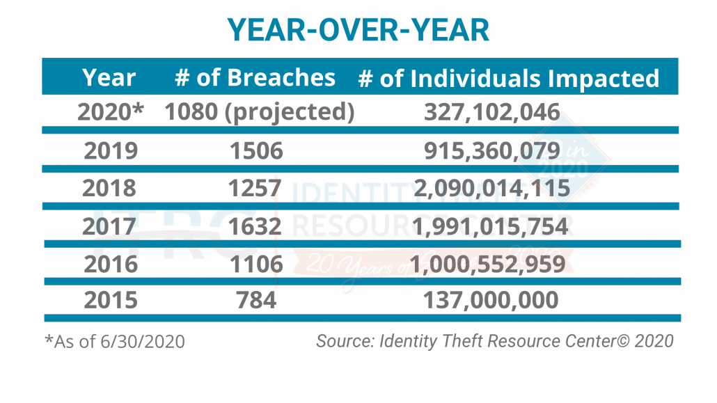 Identity Theft Resource Center® Reports 33 Percent Decrease in Data ...
